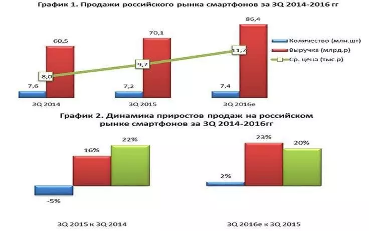 Smartphones de Rusia