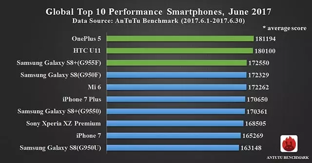 Tilu smartphone anu paling kuat di dunya parantos murag di Rusia 5006_2