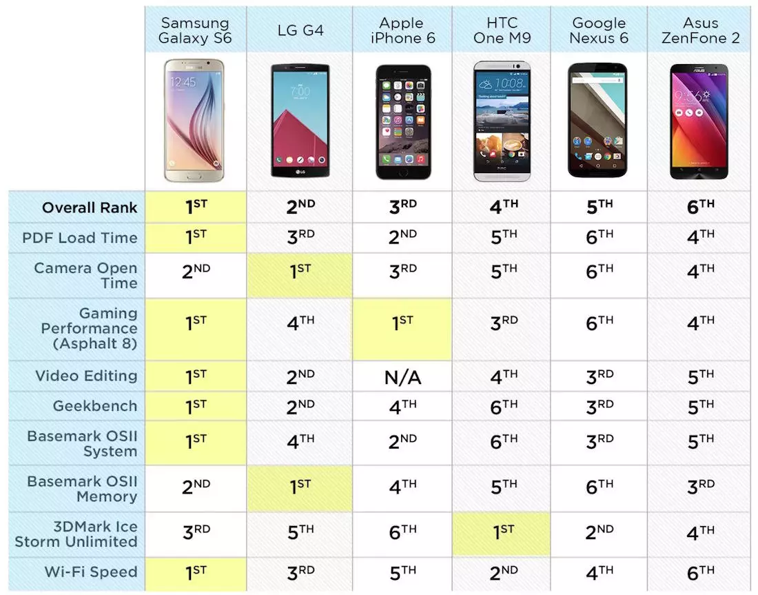 Apple iPhone 6 Samsung Galaxy S6 ຣັດເຊຍ vs Review 3