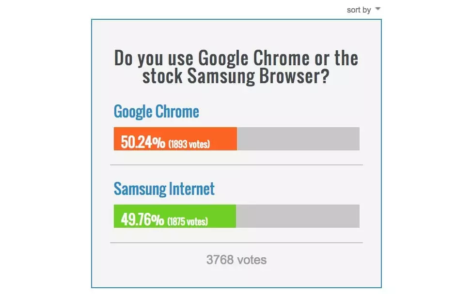 Samsung smartphones tswv hais rau qhov tseeb txog kev browser lawv nyiam 7078_3