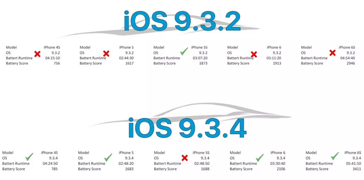 Apple IOS 9.3.2 iOS 9.3.4 Test della batteria iPhone 4S iPhone 5 iPhone 5S iPhone 6 iPhone 6S