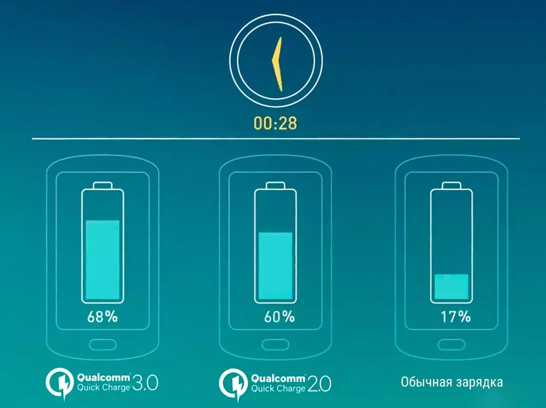 Jedan od najboljih Xiaomi pametnih telefona sada se može naplatiti nevjerojatno velikom brzinom. 7292_2