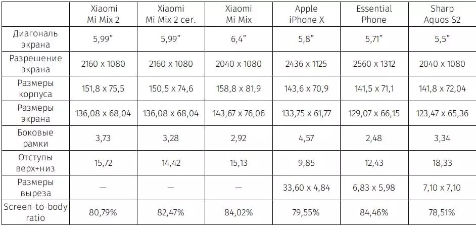 iPhone X е много по-лошо от Samsung Galaxy Note 8, LG V30 и Xiaomi Mi Mix 2 в плана за самолет 7323_3