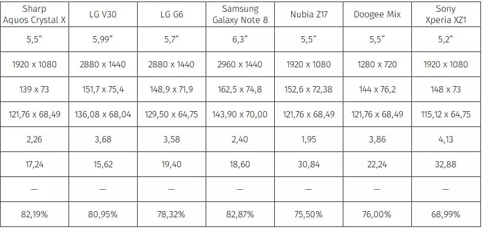 iphone x estas multe pli malbona ol Samsung Galaxy Note 8, LG V30 kaj Xiaomi Mi MIX 2 en la Plano Plano 7323_4