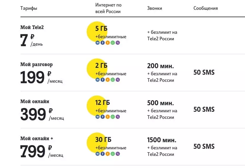 Tele2 ngluncurake Internet Mobile Unlimited ing kabeh rencana tarif 7583_3