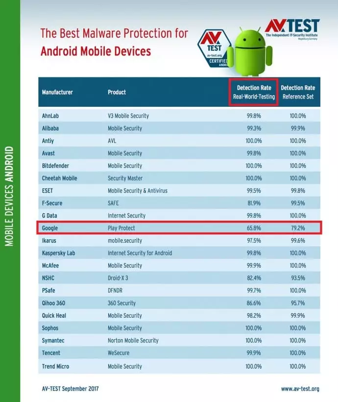 Antivirus i Google Play Store er den mest ubrugelige og svage 7676_2