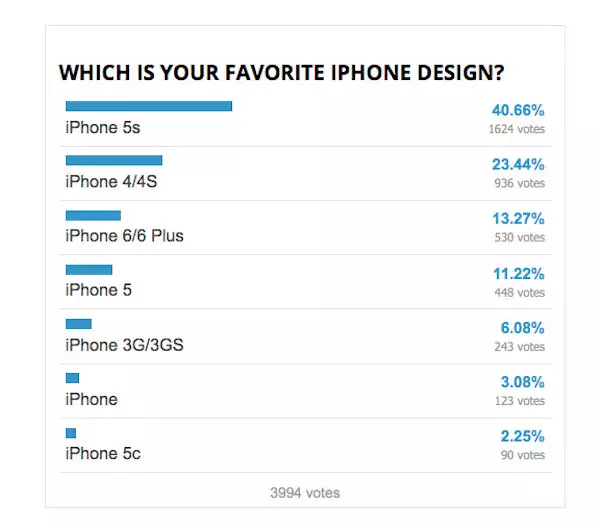 Valoració de l'iPhone 6-5