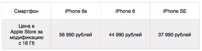 iPhone 6s, iPhone 6, iPhone SE