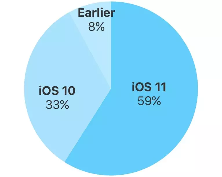 有多少设备已经在iOS 11上工作 - 准确的数字 9148_2