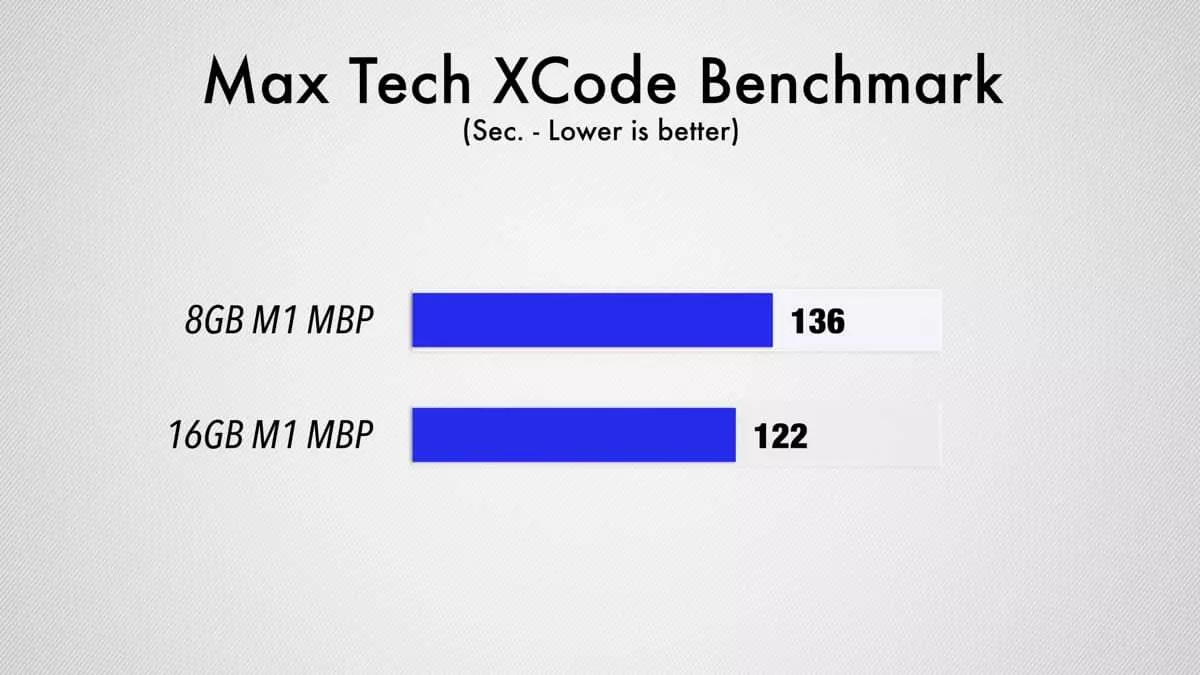 Macbook pada cip M1 dengan 8 GB dan 16 GB RAM - apa yang hendak dipilih? 95_2