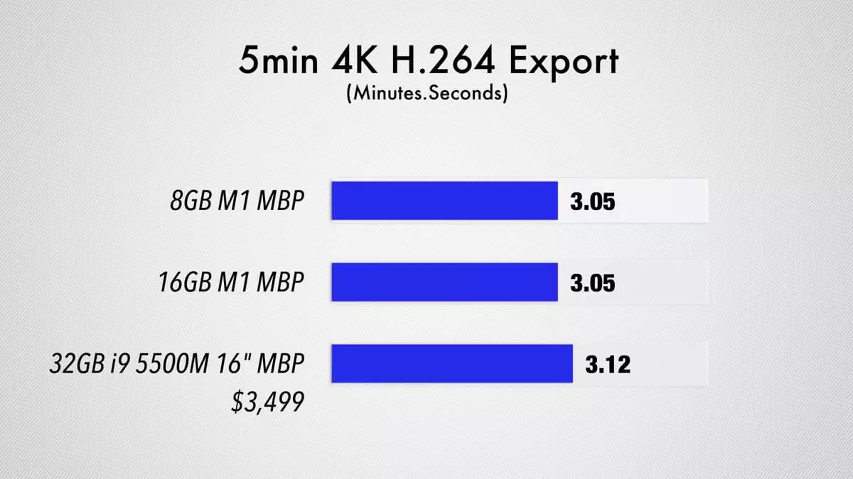 MacBook на M1 чип со 8 GB и 16 GB RAM - Што да одберете? 95_4