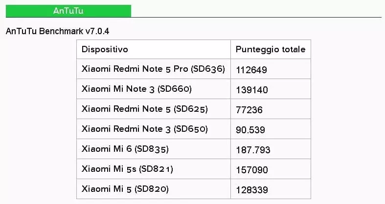 Xiaomi Redmi Nota 5 Pro comparado com outros smartphones Xiaomi por energia 9655_3